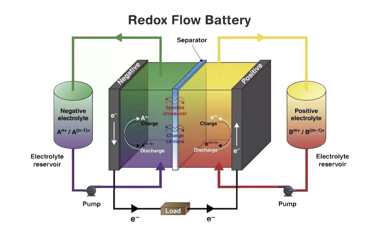 Rising Demand for Redox Flow Batteries of Energy Storage