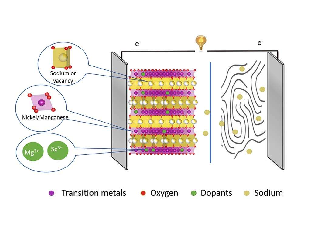 How doping of sodium-ion batteries works